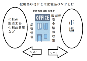 化粧品GQPとは化粧品GVPとは違いについて ｜ 化粧品や医療機器の製造販売業、製造業の許可取得から実務運用Q＆A